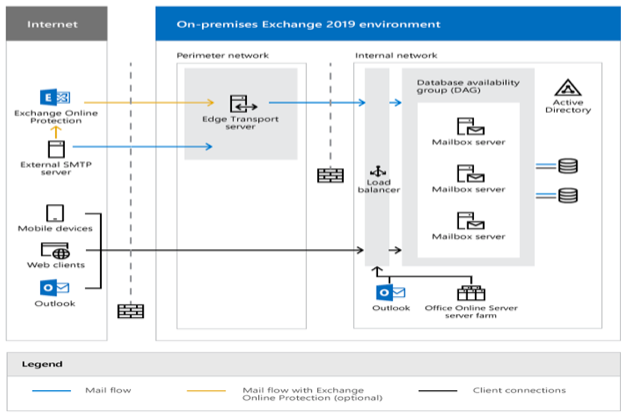 Exchange Server 2019 Architecture and new features – Virtual Maestro